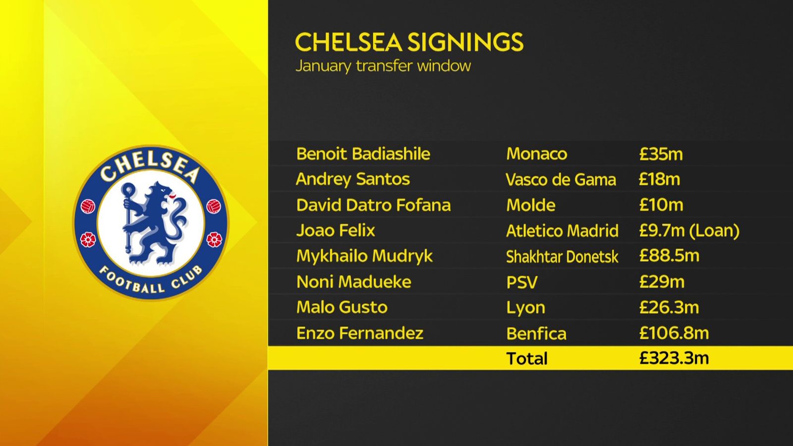 Челзи “лупна“ 323 милиони фунти за нови играчи во овој преоден рок!